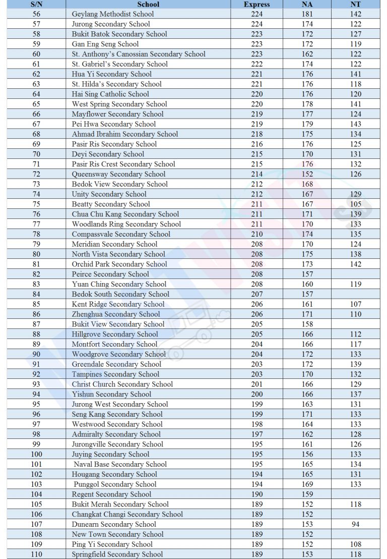 Here's the list of Secondary Schools' PSLE cut-off points, Nanyang ...